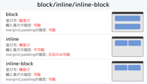 【CSS】displayプロパティのblock/inline/inline-blockとは？違いについても解説 | モグモグ